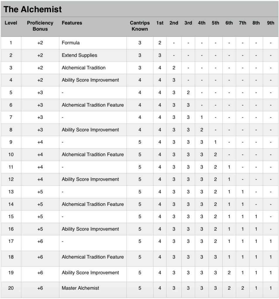 The Alchemist Class Chart 5th Ed - Tribality